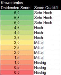 Der Krawattenlos Dividenden Score - Krawattenlos - Die ...